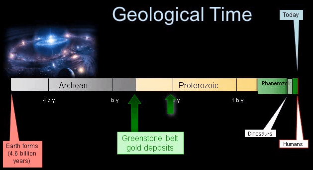 Mesothermal and Greenstone Gold Deposits AKA Orogenic Geology Formation