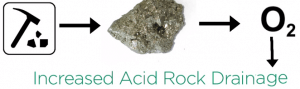 Acid Mine Drainage (AMD) / Acid Rock Drainage (ARD)