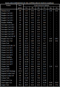 Flotation Process Development and Assessment