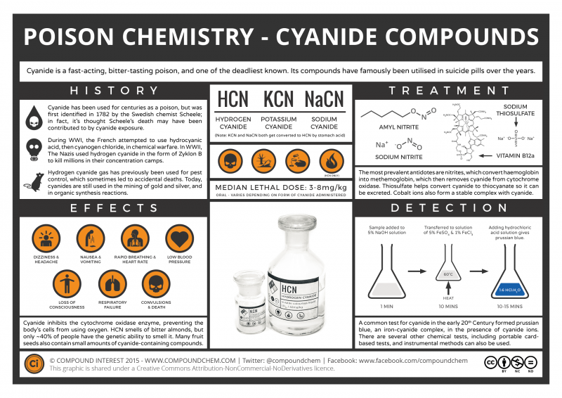 Sodium Cyanide Safety - Poisoning - HCN Vapor