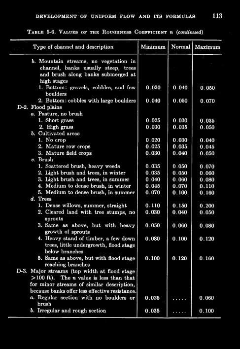 Hydraulics and Fluid Dynamics Tables and Charts