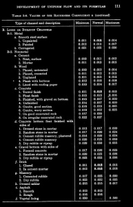 Hydraulics and Fluid Dynamics Tables and Charts