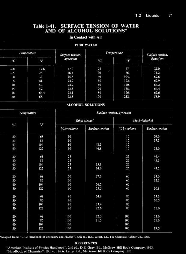 Hydraulics and Fluid Dynamics Tables and Charts