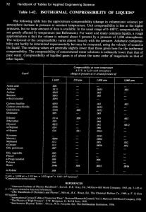 Hydraulics and Fluid Dynamics Tables and Charts