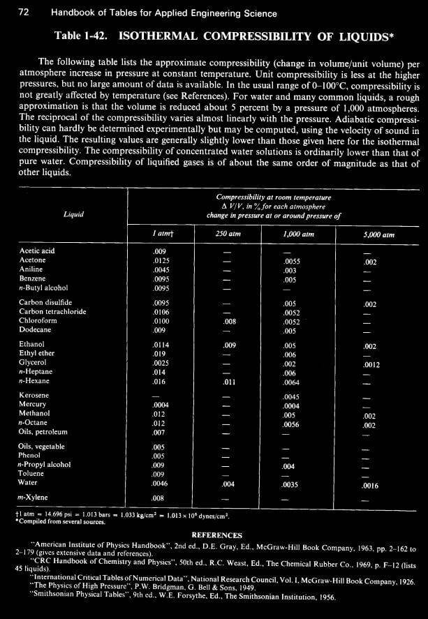 Hydraulics and Fluid Dynamics Tables and Charts