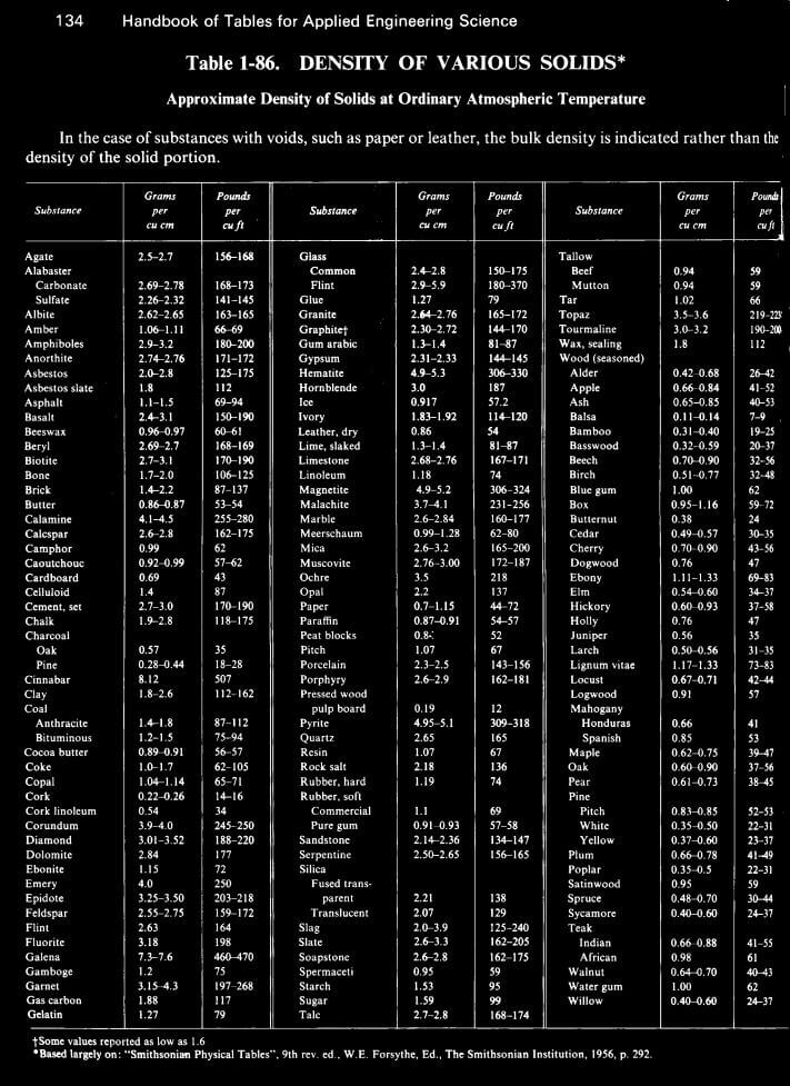 Hydraulics and Fluid Dynamics Tables and Charts