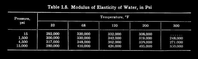 Hydraulics and Fluid Dynamics Tables and Charts