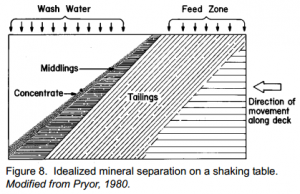 Gold Shaking Table