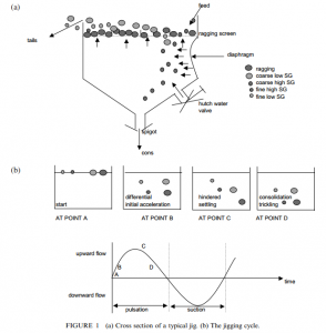 Gold Jig & Mineral Processing Jigs