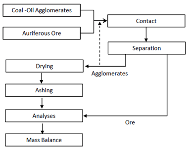 Gold Extraction & Recovery Processes