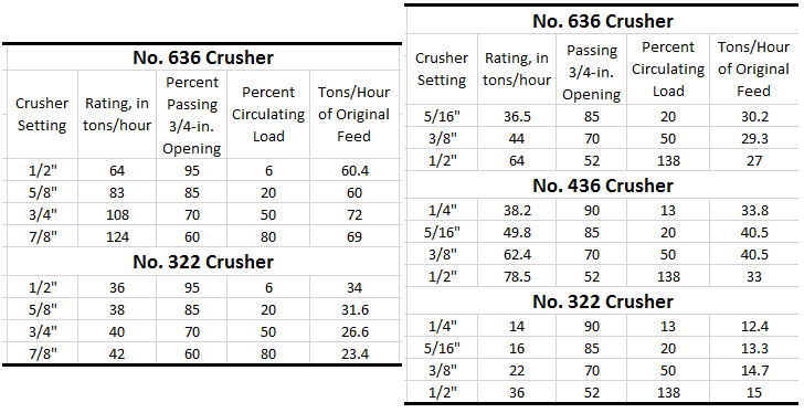 Open or Closed Circuit Crushing