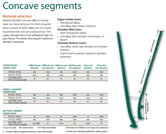 Crusher Concave Profiles