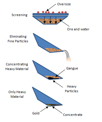 Gold Mining Process