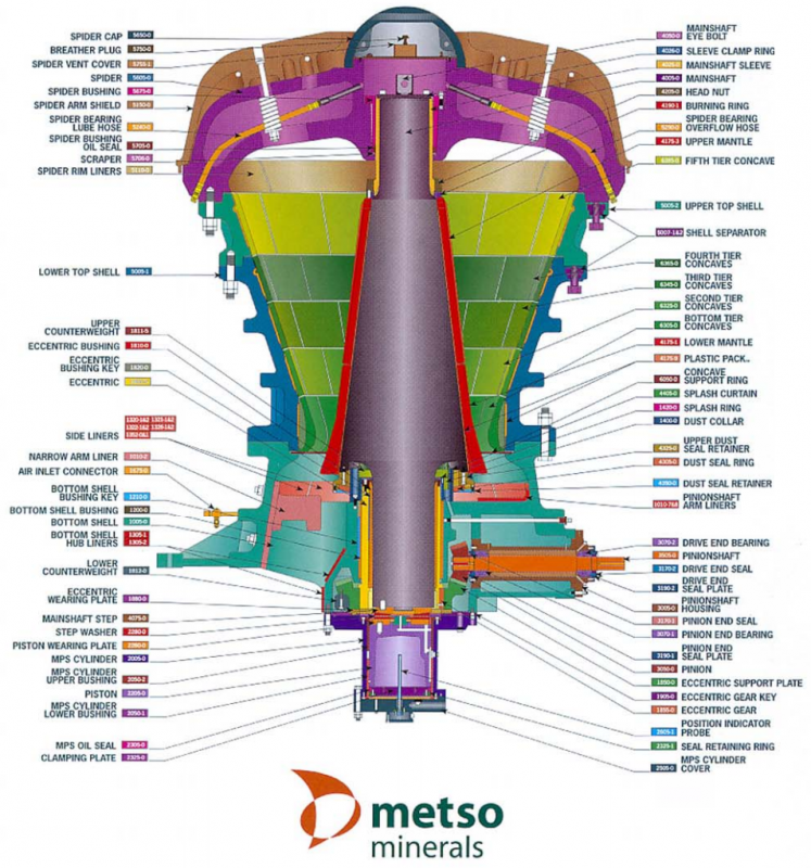 Gyratory Crusher Parts
