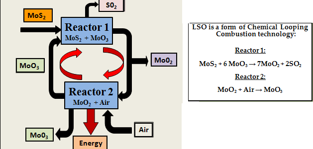 Molybdenum Roasting