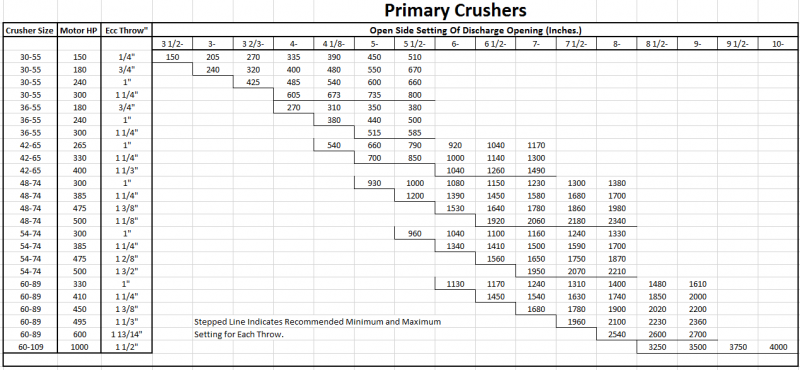 Crusher Discharge Product Size & Shape