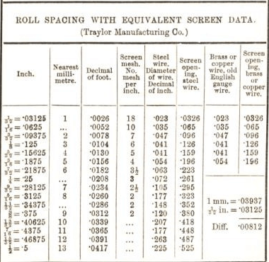 Crushing Rolls Capacity Charts