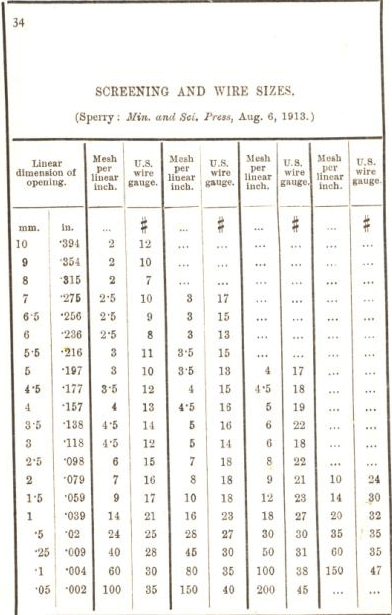 Metallurgist Handbook - Reference Tables & Charts