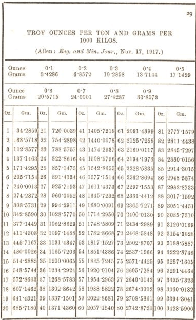Metallurgist Handbook - Reference Tables & Charts