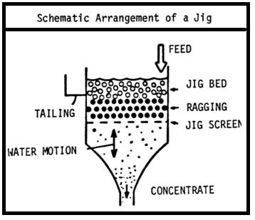 Gold Jig & Mineral Processing Jigs