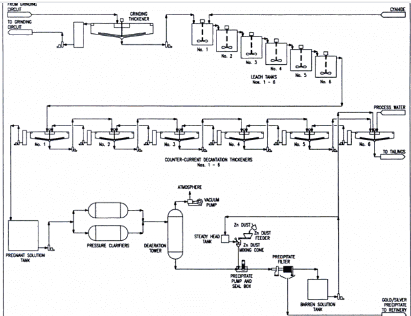 Merrill-Crowe Zinc Precipitation Startup and Shutdown Procedure
