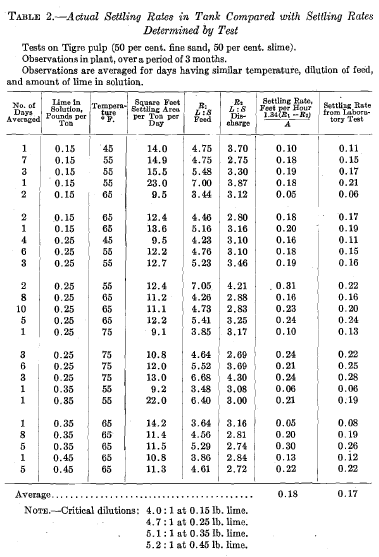 Calculate a Settling Tank's Capacity - Thickener