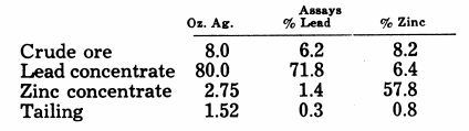 Common & Basic Formulas for Mineral Processing Calculations