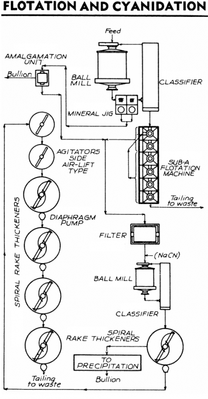 Flotation & Cyanidation Leaching of Concentrate