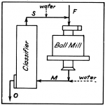 Common & Basic Formulas for Mineral Processing Calculations