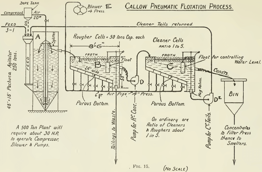 Flotation of Copper Ores