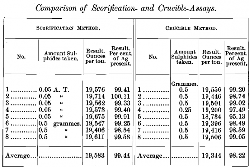 Silver Sulphide Assaying