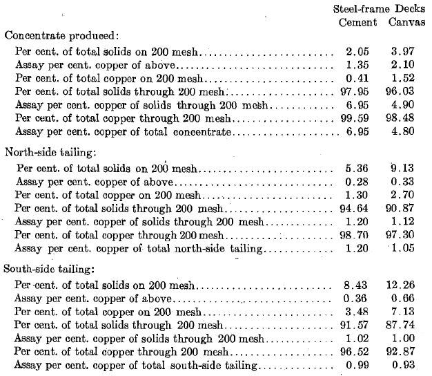 Round Concentrating Tables