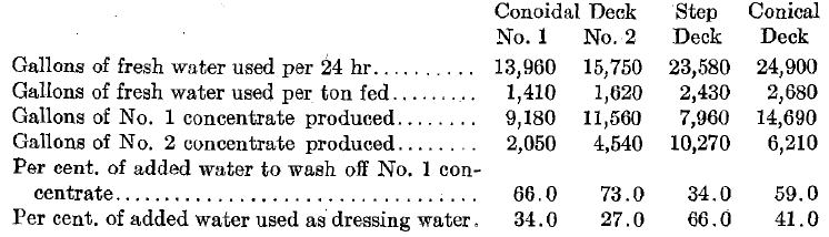 Round Concentrating Tables