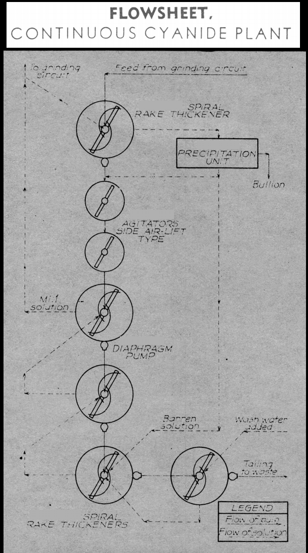 CCD Continuous Counter-Current Decantation Cyanidation Flowsheet