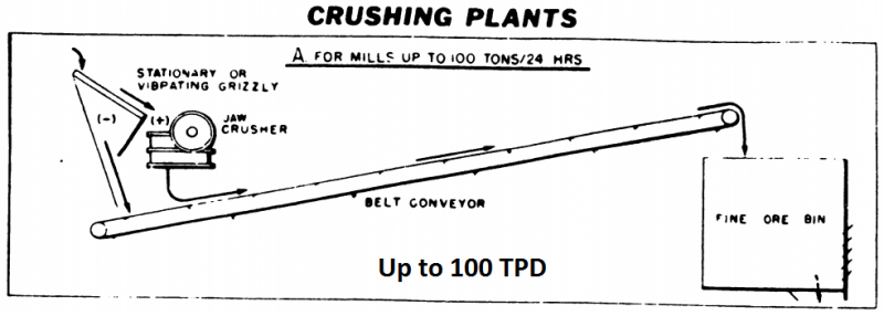 Crushing Plant Flowsheet & Design-Layout