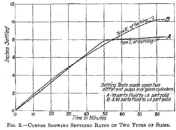 Measuring Settling Rates and Calculating Thickener Capacity