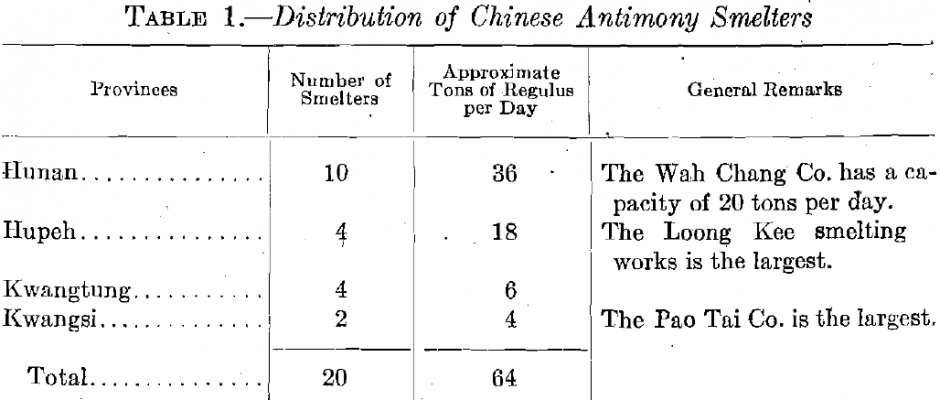 Antimony Smelting