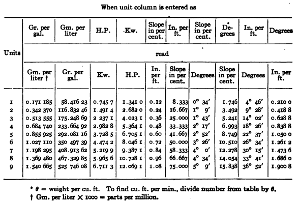 Pulp Formulas & Metallurgical Formulas