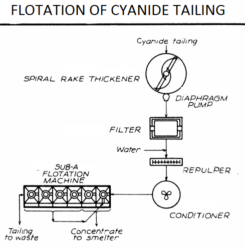 Flotation of Cyanide Leaching Tailing