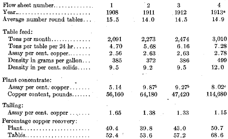 Round Concentrating Tables