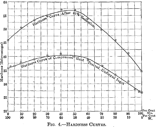 Tungsten Molybdenum System