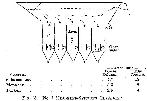 Hindered Settling Equipment & Classifier Review