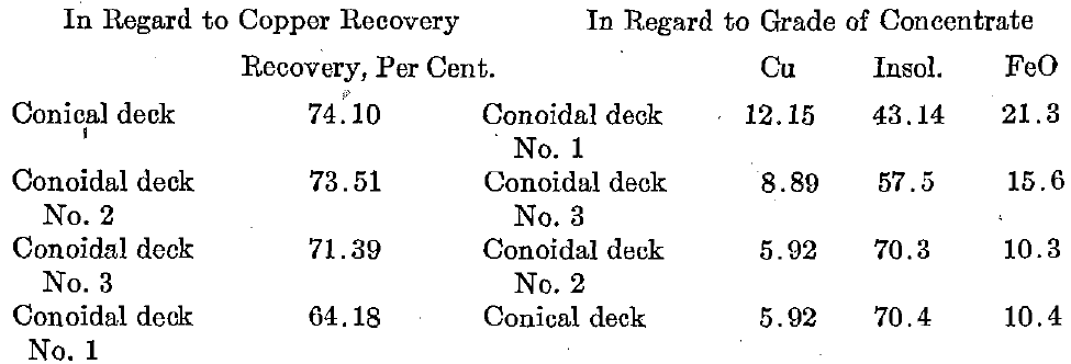 Round Concentrating Tables