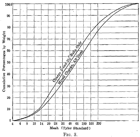 Mesh (Tyler Standard) | Mineral Processing & Metallurgy