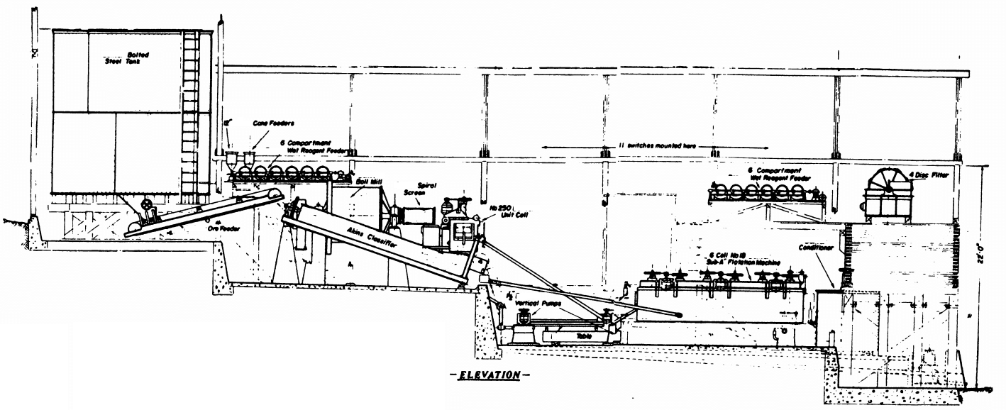 Process Equipment List for a 50 Tons Per Day TPD Flotation Plant