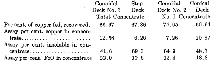 Round Concentrating Tables