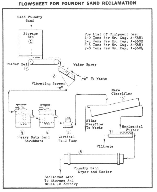 Foundry Sand Reclamation Process