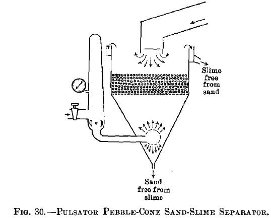 Hindered Settling Equipment & Classifier Review