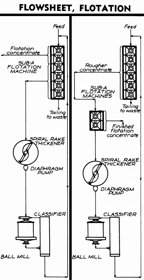 Closed Circuit Flotation with Regrinding Flowsheet