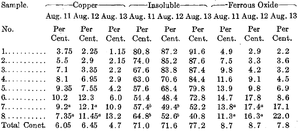Round Concentrating Tables